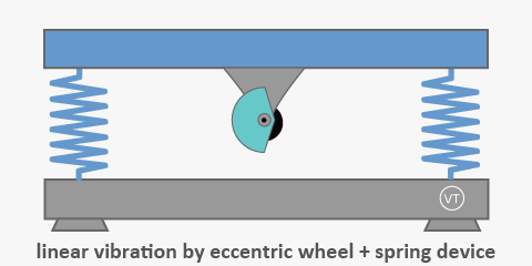 Linear Vibration vs Pivotal Oscillation